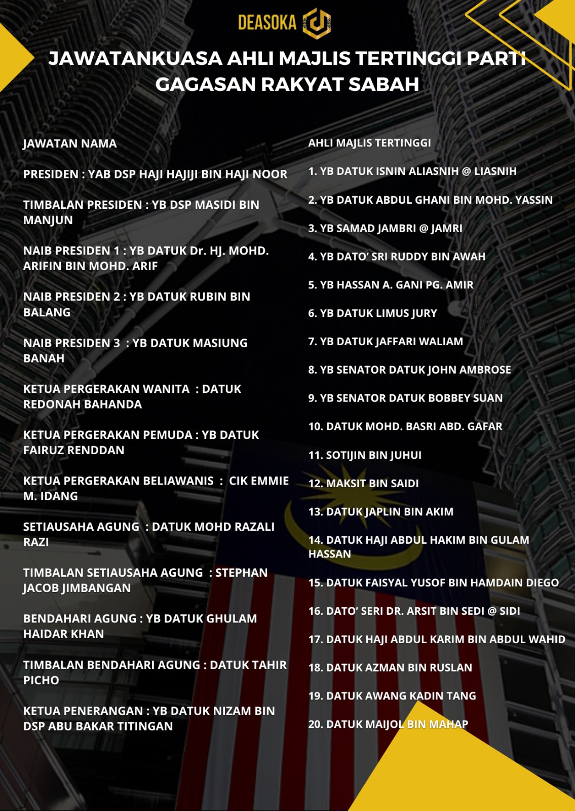 Hajiji kini presiden Parti Gagasan Rakyat Sabah